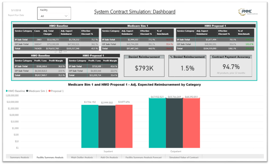Contract Modeling Services & Software Solutions for Hospitals | PMMC